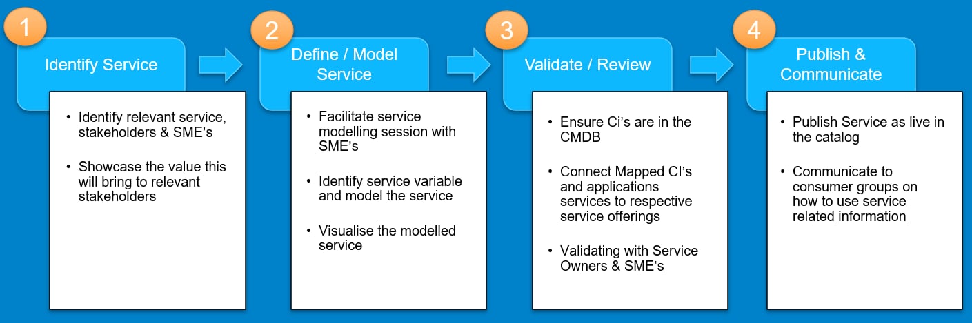 CSDM Service Offering Types and Identification - ServiceNow Community